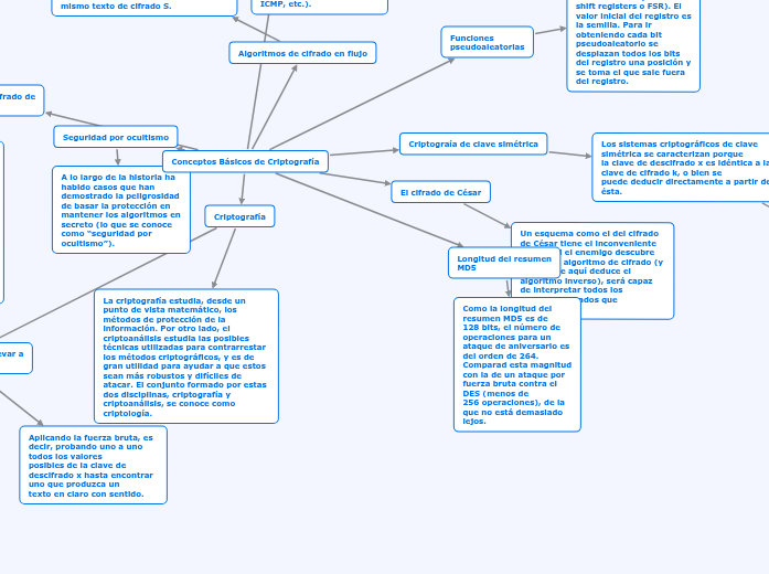 Conceptos Básicos de Criptografía - Concept Map